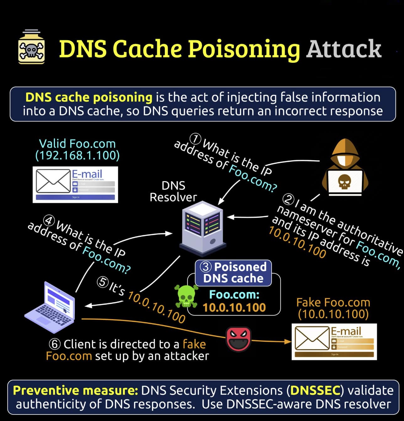 DNS Cache Poisoning Attack: Technical Overview - CSISC